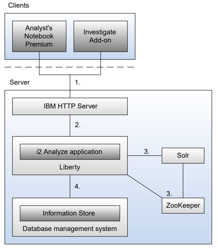 i2 Analysis Hub - RDTEX